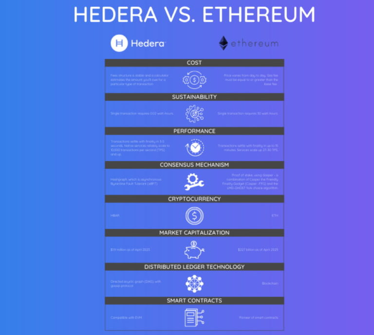 Hedera vs. Ethereum: Find the Right Chain for the Right Job