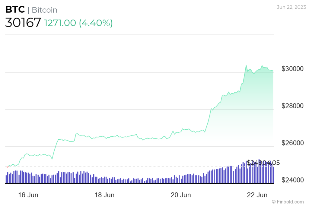 Bitcoin whale transactions soar to highest in over 3 months as price ...