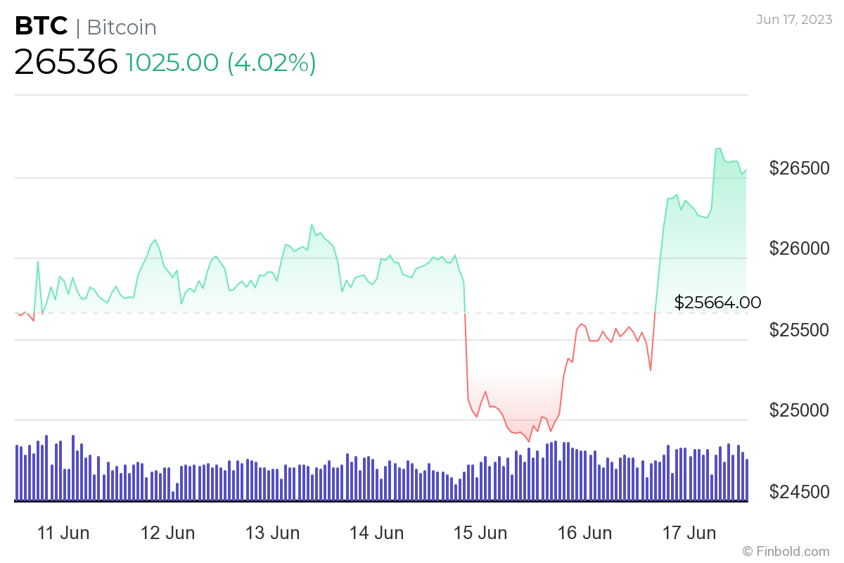Bitcoin to reclaim $60k this summer? ChatGPT, Google Bard AI price ...