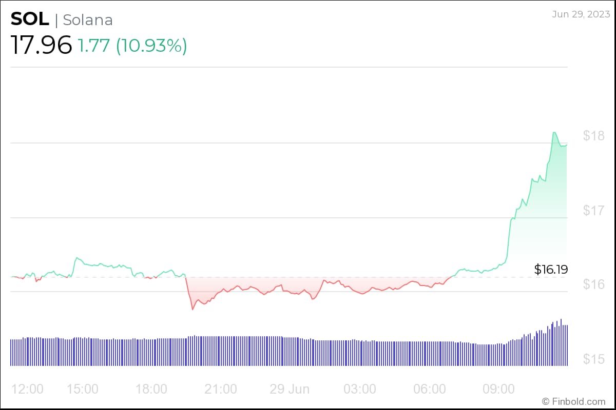 Solana price prediction as SOL climbs 10% in a day – Is $30 next?