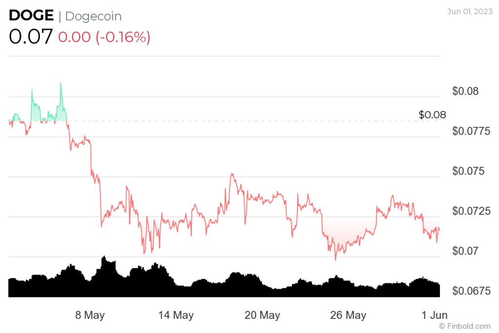 Daily DOGE transactions soar 8,820% in May; Here’s why