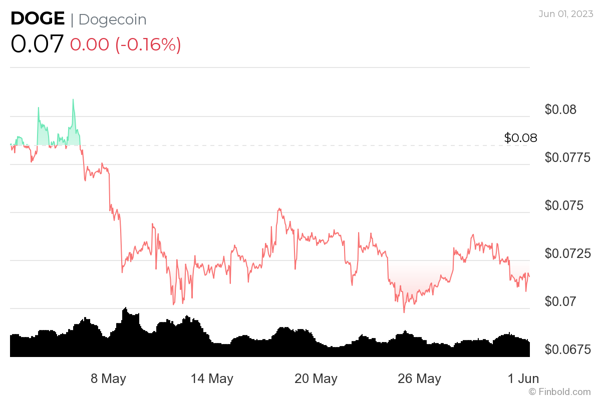 Daily DOGE transactions soar 8,820% in May; Here’s why