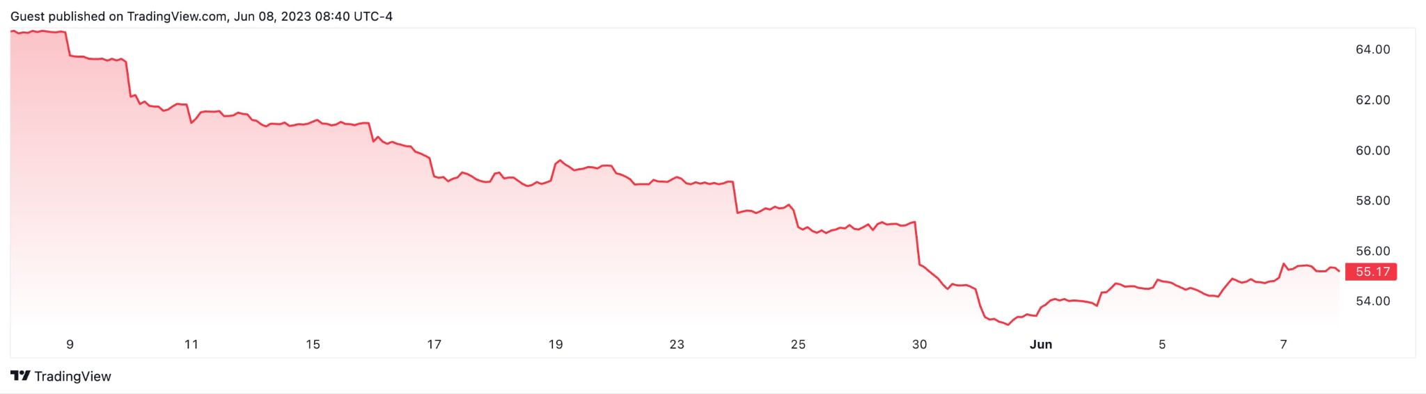 Bud Light, Target, and 2 other stocks in the midst of controversy