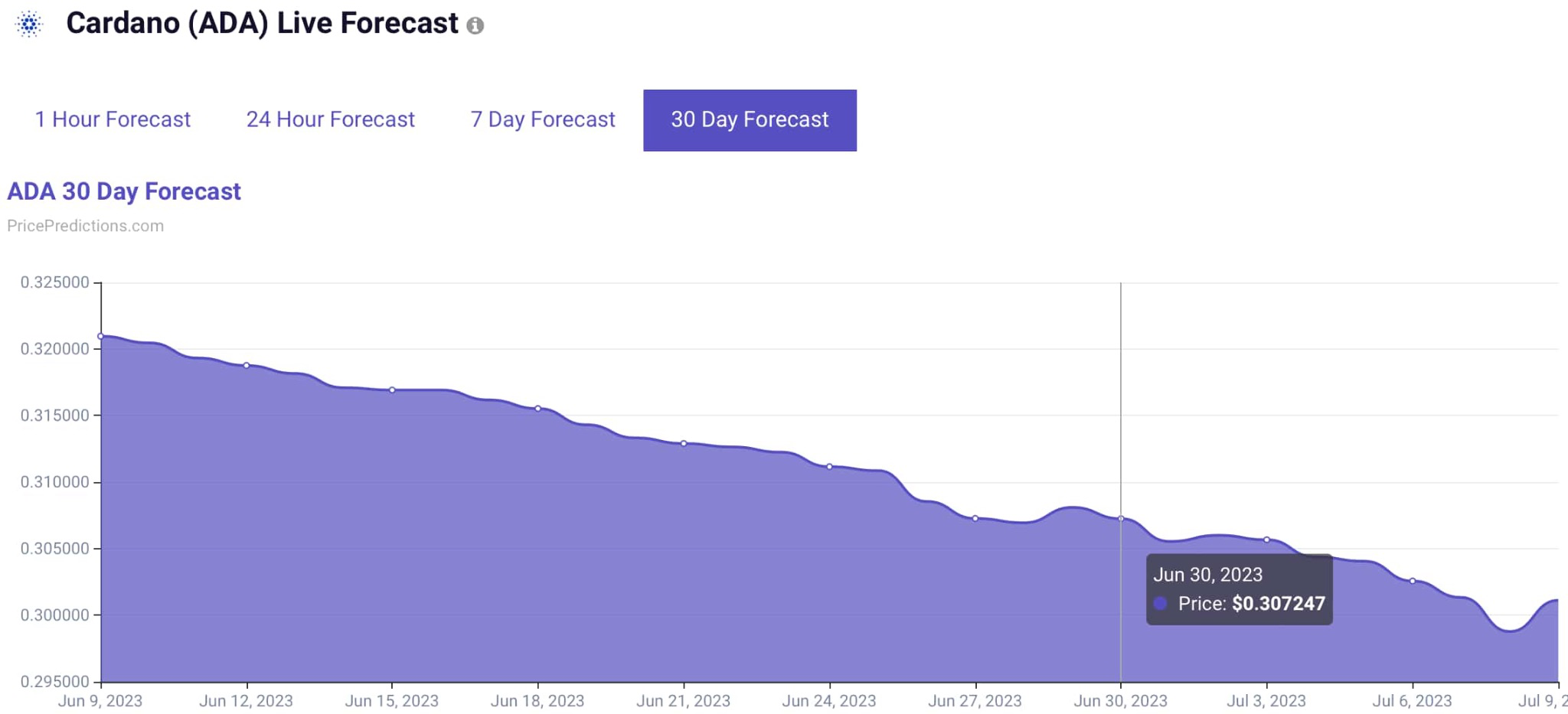 Machine learning algorithm sets Cardano price for June 30, 2023