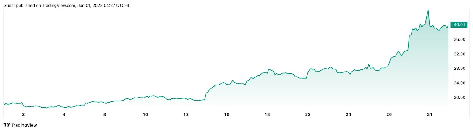 This AI stock rallied 125% in May