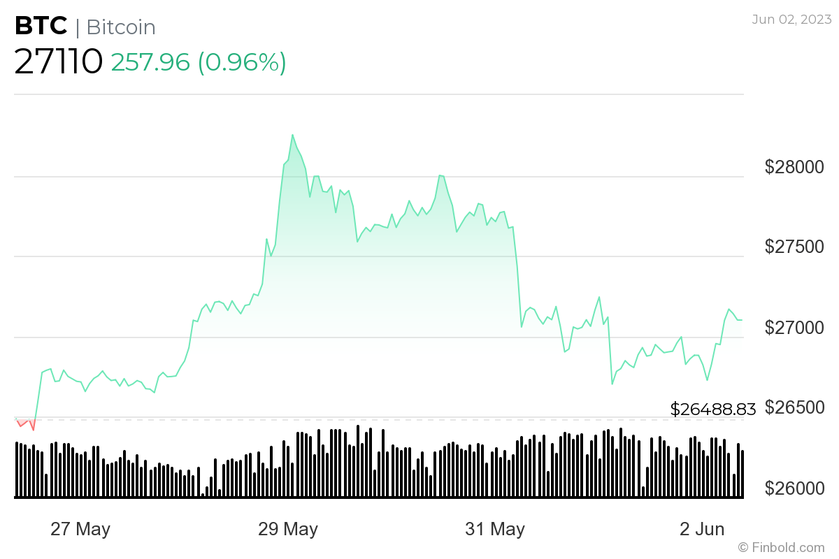 Machine learning algorithm sets Bitcoin price for June 30, 2023