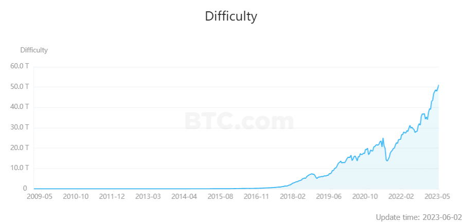 Bitcoin mining difficulty hits record high; Here’s what it means