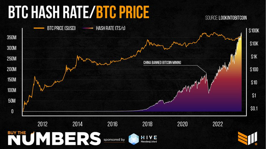Bitcoin mining difficulty hits record high; Here’s what it means