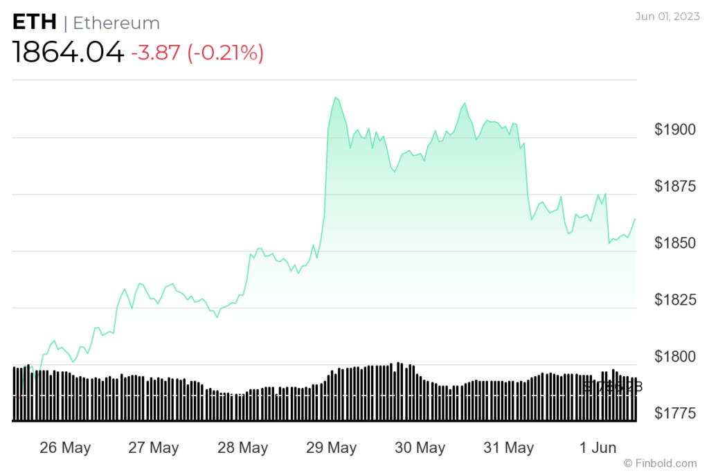 Ethereum fees plummet 70% while self-custody soars