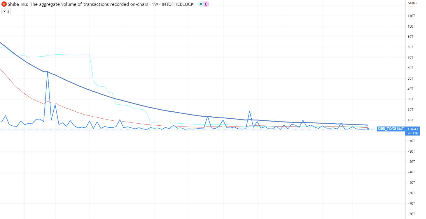 Machine learning algorithm sets SHIB price for June 30, 2023