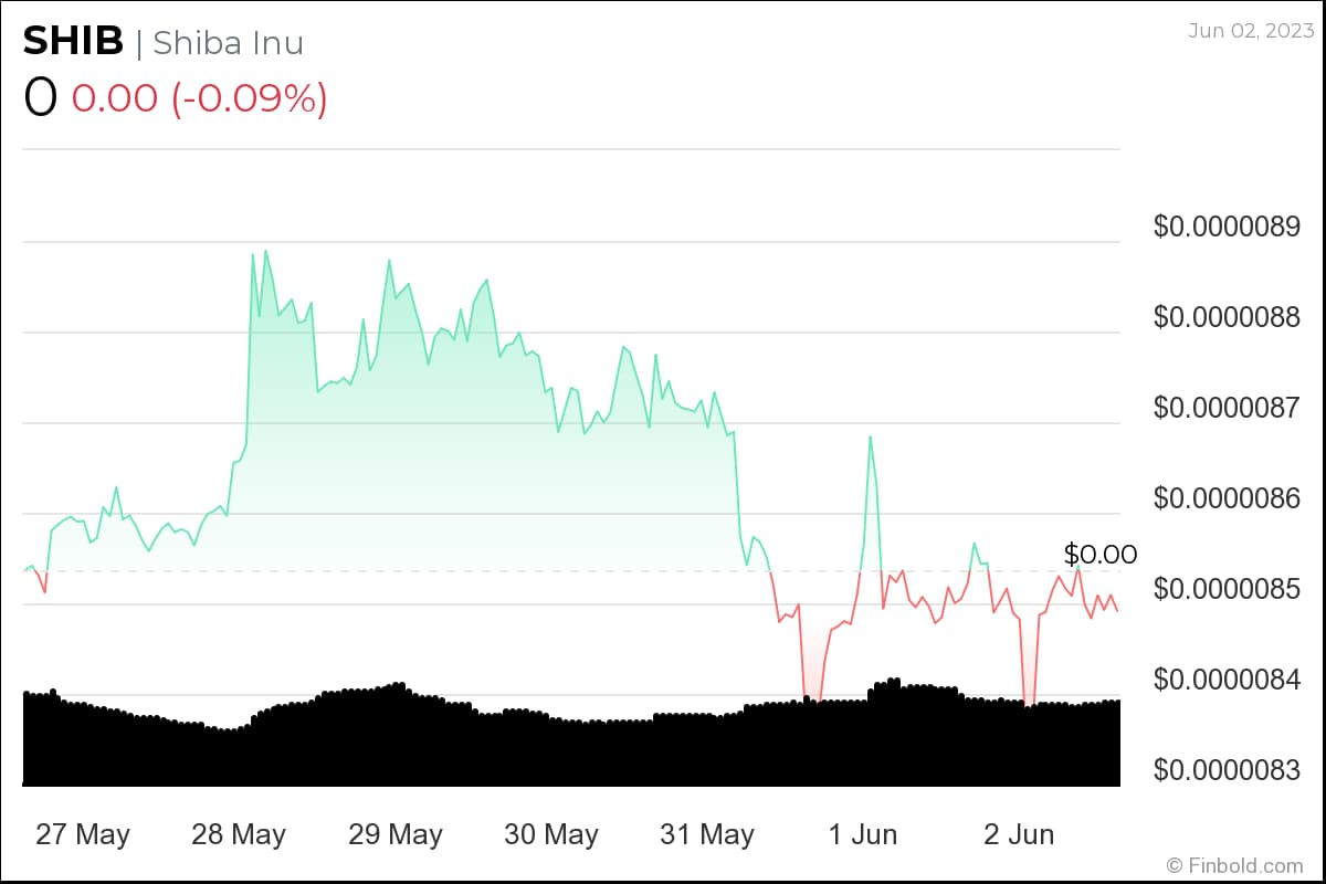 Machine learning algorithm sets SHIB price for June 30, 2023