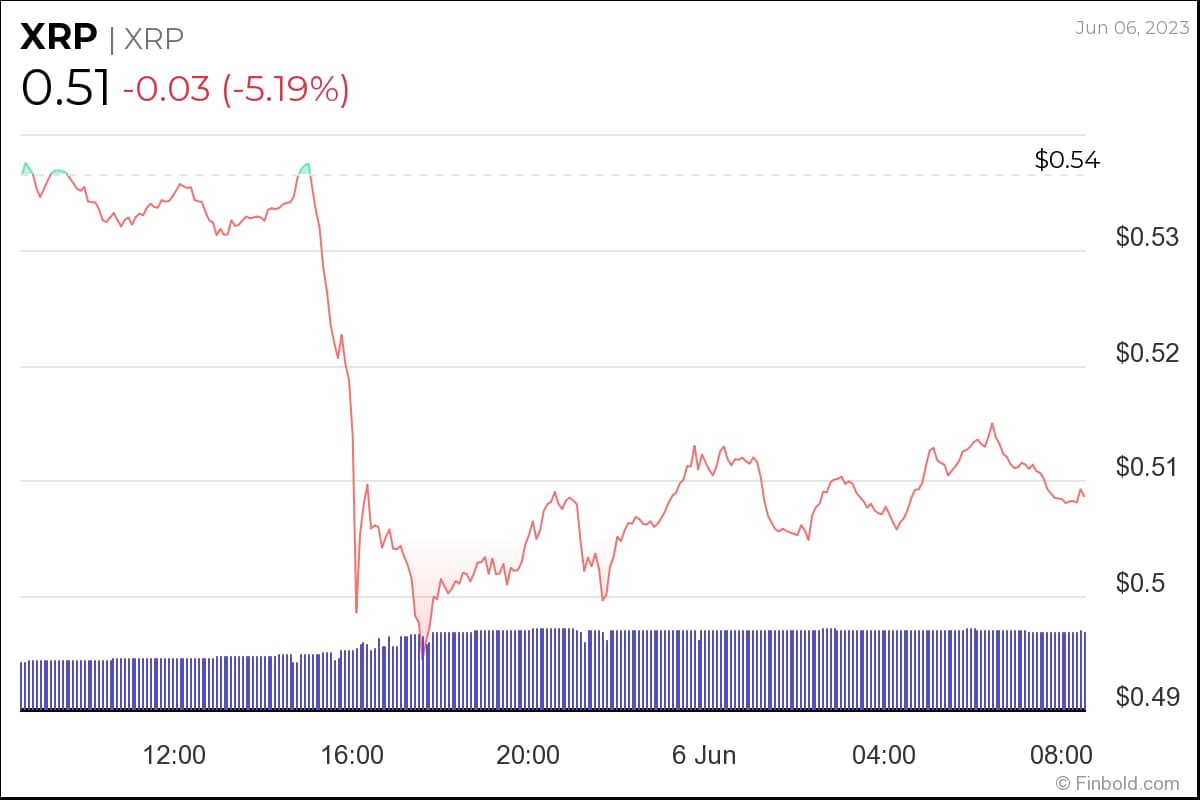 XRP eyeing 'major price upswing' on rapid network growth