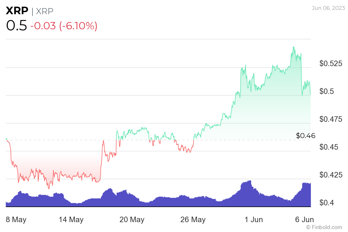 Machine Learning Algorithm Sets Xrp Price For June 30 2023
