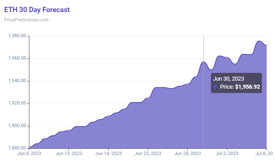 Machine Learning Algorithm Sets Ethereum Price For June 30 2023