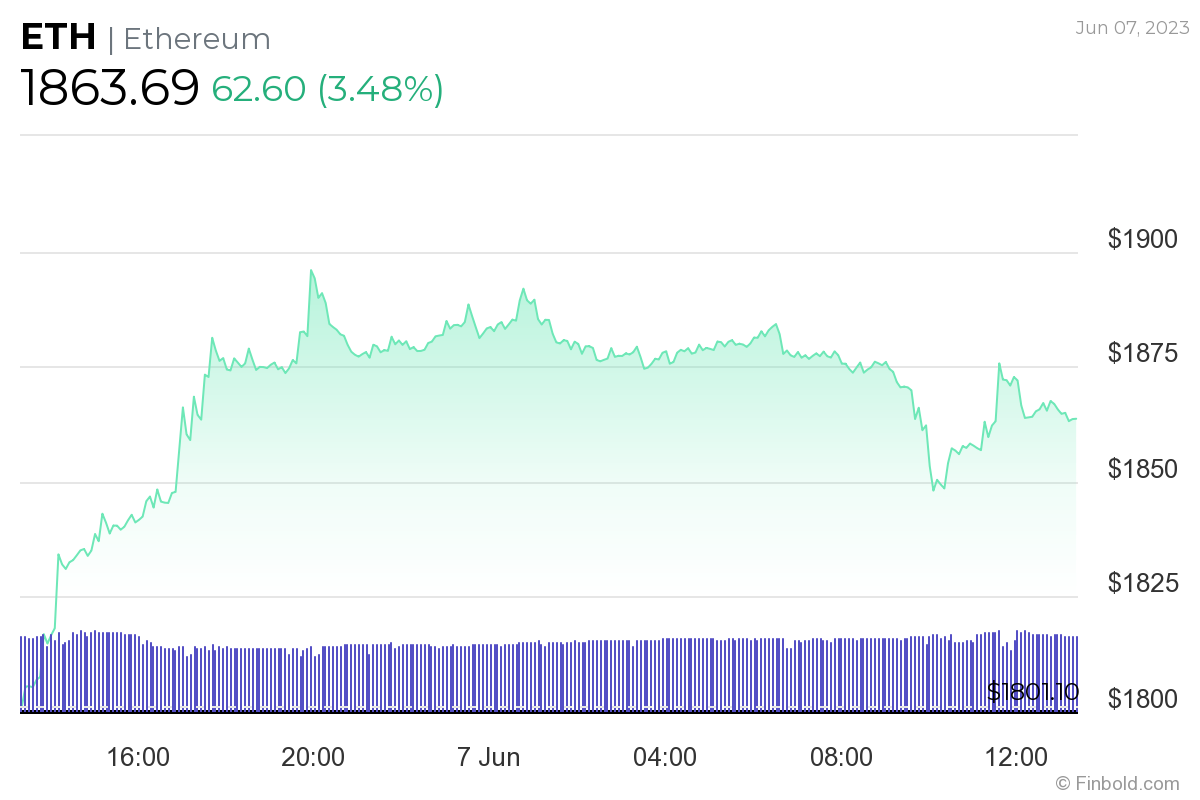 Machine Learning Algorithm Sets Ethereum Price For June 30 2023