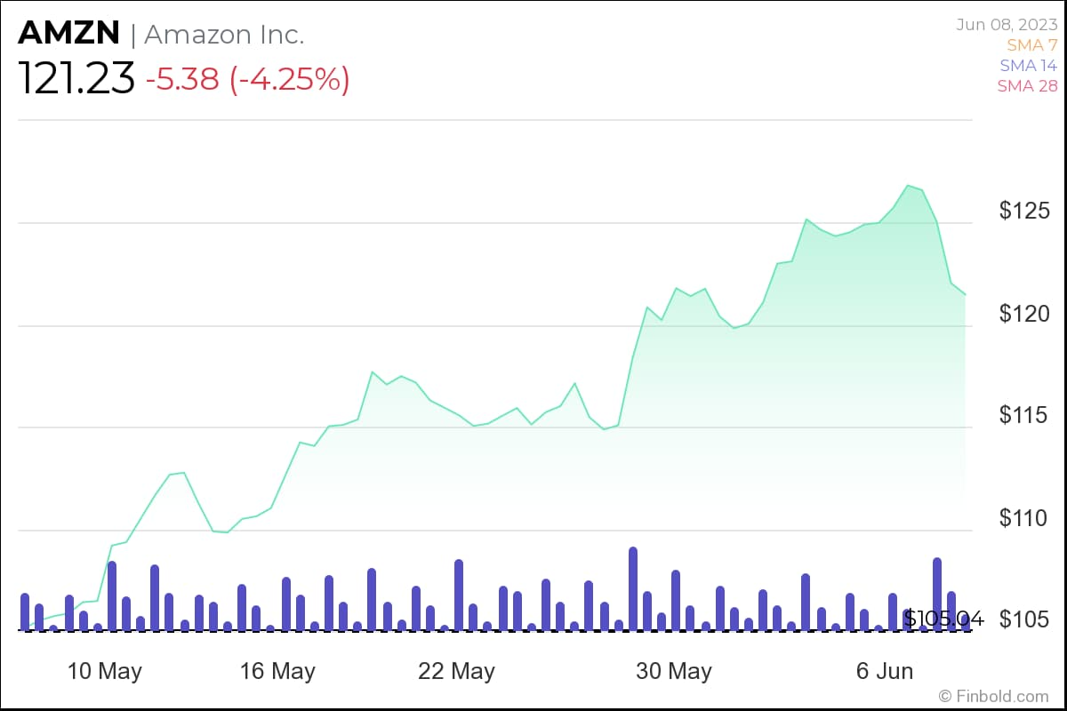 We asked Google Bard what will be Amazon stock price end of 2023; Here ...