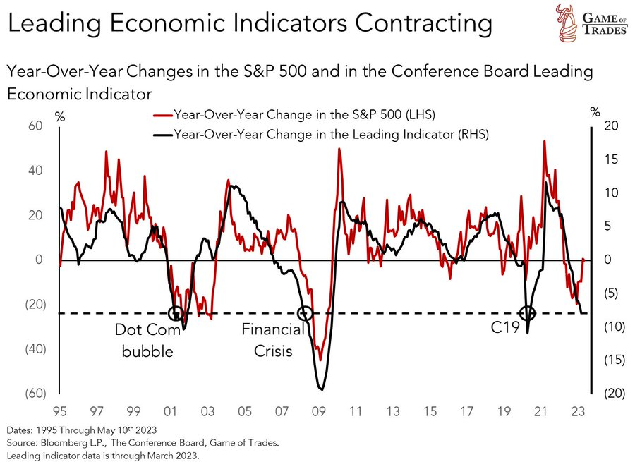 Economic outlook darkens as key indicators point to deterioration in 2023