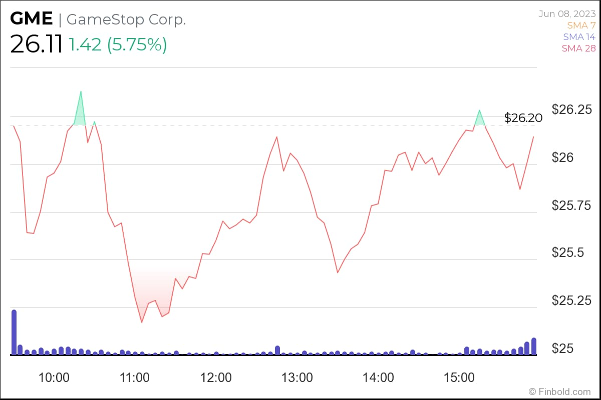 GameStop (GME) stock: Is a massive sell-off looming on the horizon?