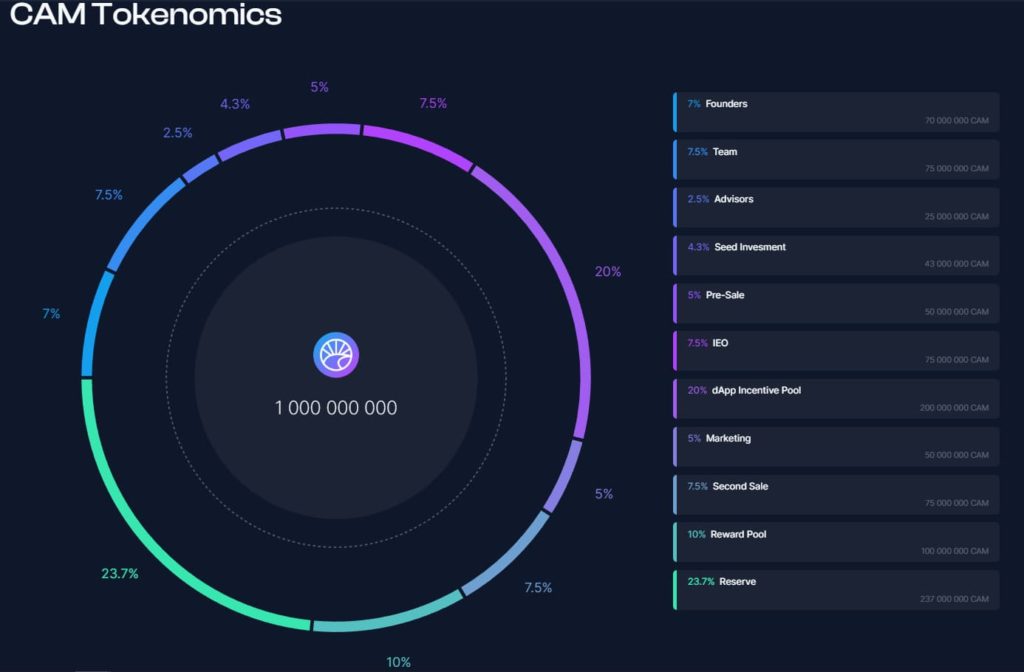 Camino Network Review [2025] | A Web3 Travel Ecosystem
