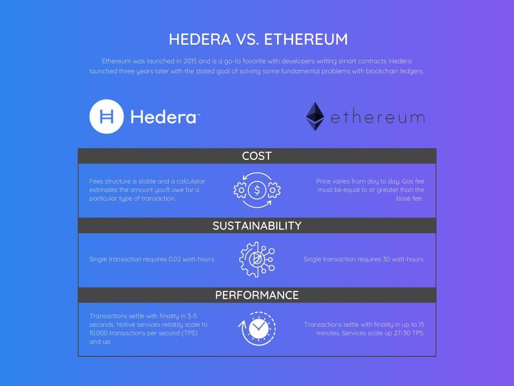 Hedera vs. Ethereum: Find the Right Chain for the Right Job