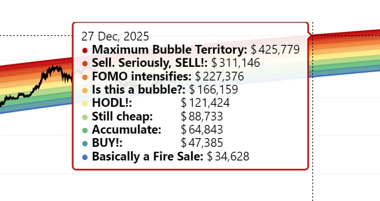 Bitcoin Rainbow Chart Sets BTC Price Prediction For 2025