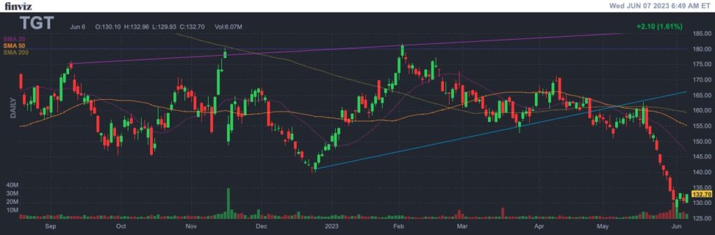 Finance experts set Target (TGT) stock price for end of 2023