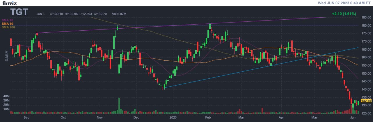 Finance experts set Target (TGT) stock price for end of 2023