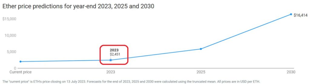 29 finance experts set ETH price for the end of 2023