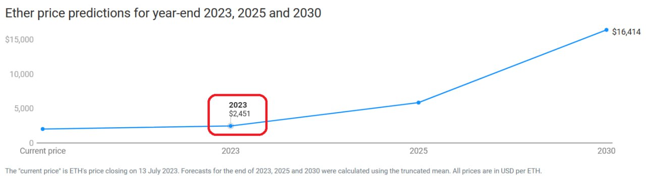 29 finance experts set ETH price for the end of 2023