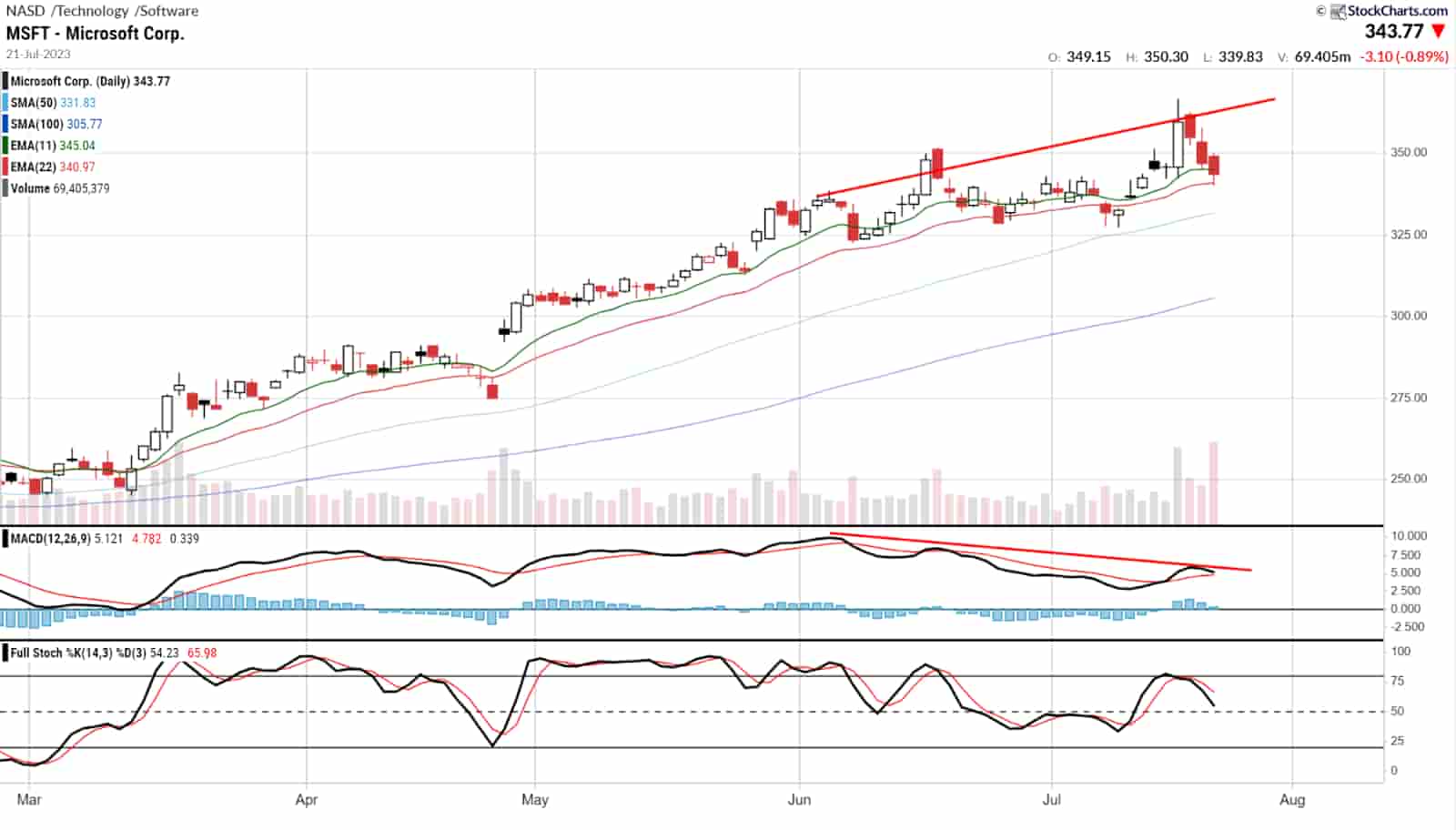 AI stocks poised for a pullback: Top 3 picks to watch