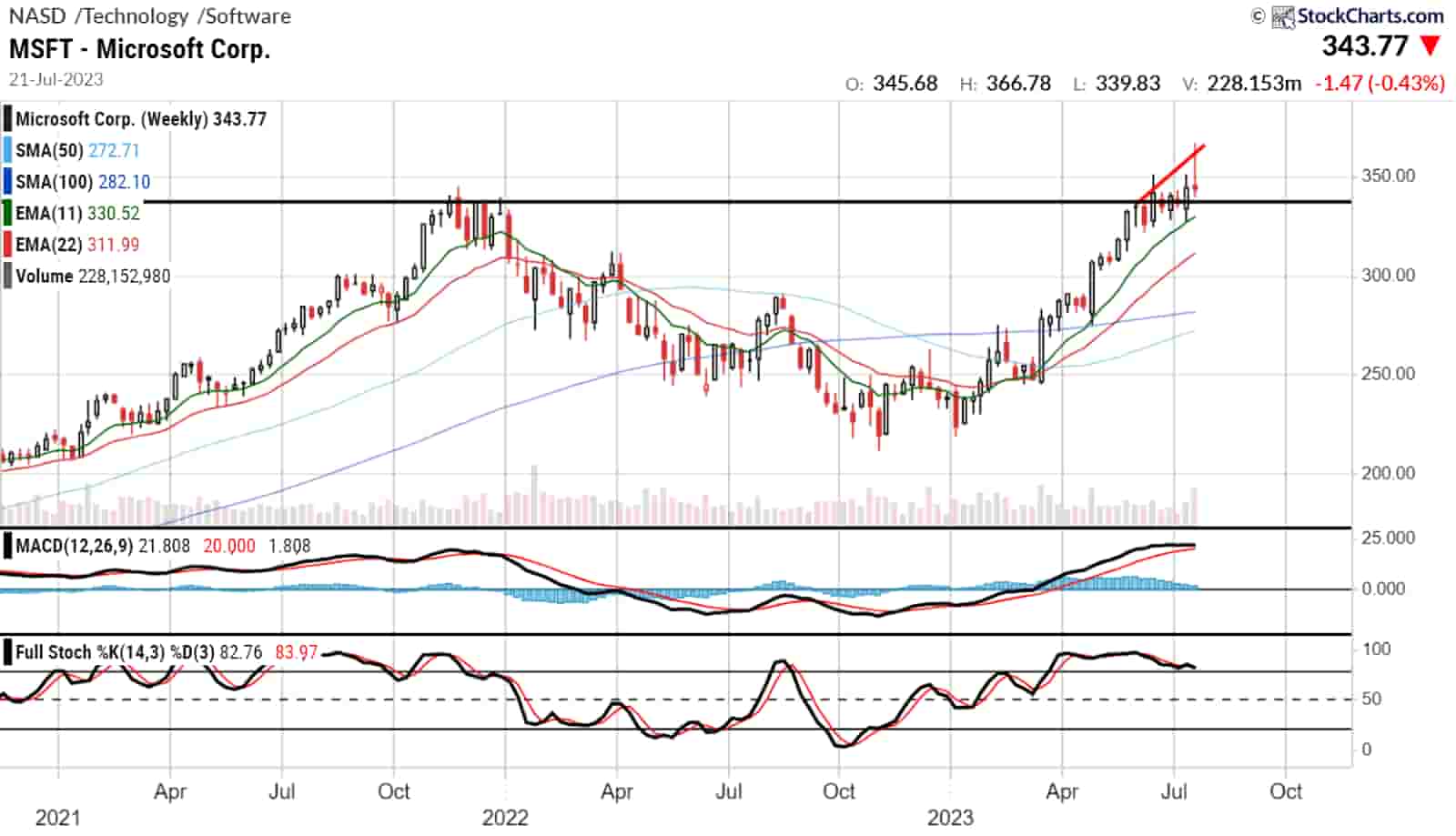 AI stocks poised for a pullback: Top 3 picks to watch