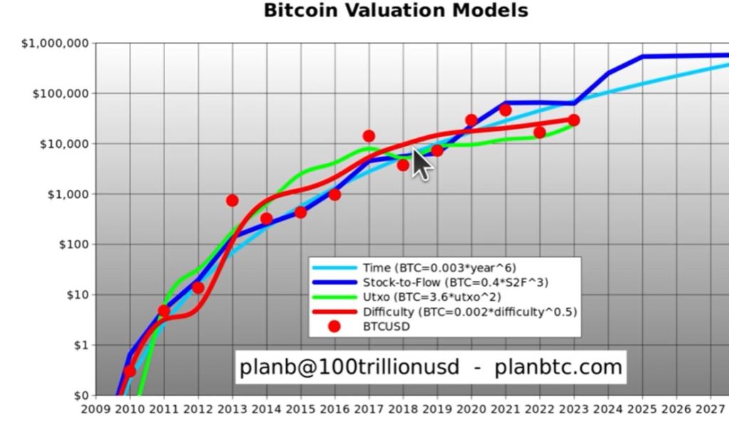 This price model hints BTC could explode to $1M after 2024 halving