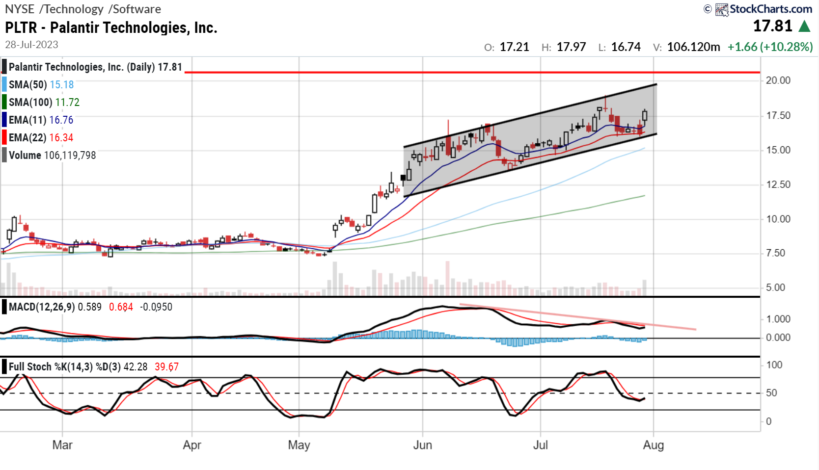Palantir AI success sparks investor frenzy: Technical analysis points ...