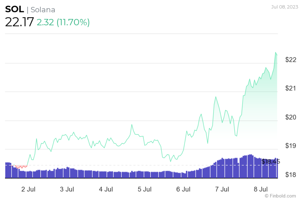 Over $1 billion inflows into Solana in a day; Why SOL is pumping