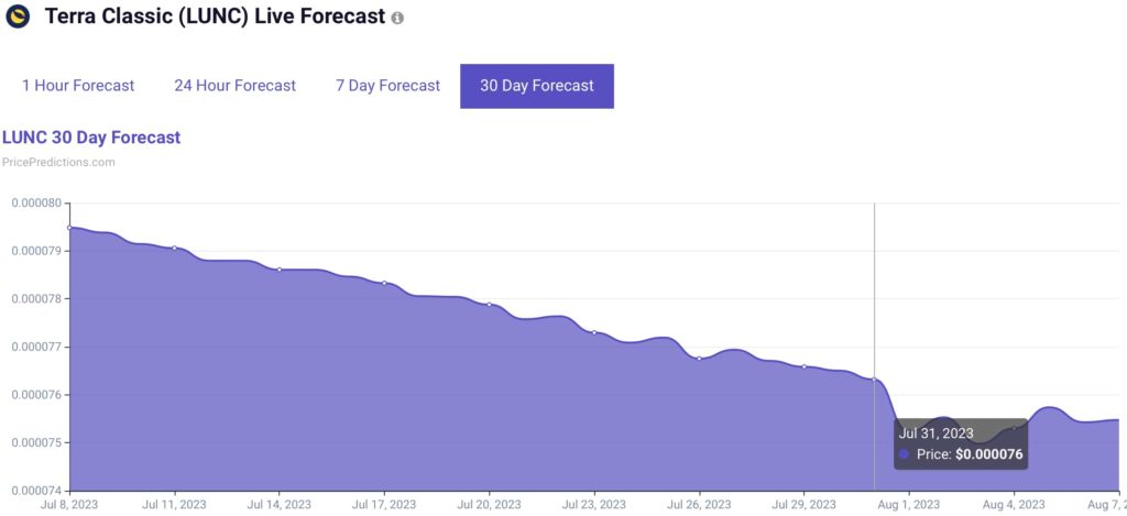 Machine learning algorithm sets Terra Classic price for July 31, 2023