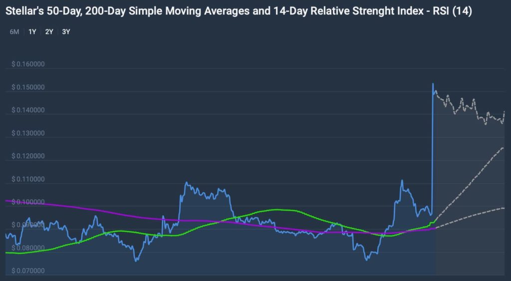 Stellar to the moon? Can XLM hit $0.20 after surging 50% in a day?