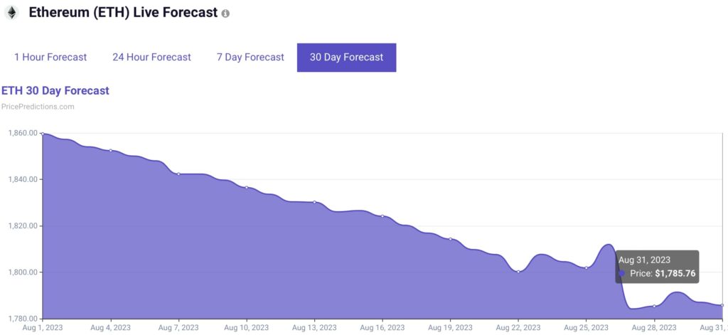 Machine learning algorithm sets Ethereum price for end of August 2023