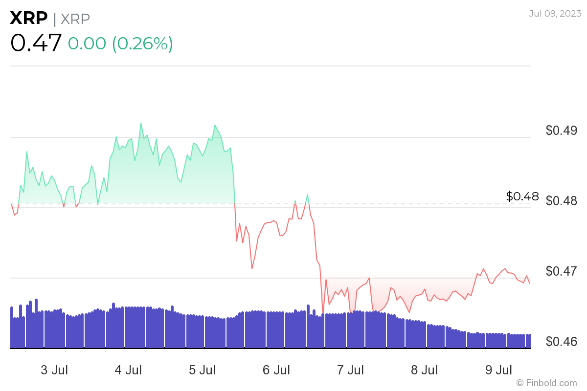 Crypto community with 91% historical accuracy sets XRP price for July 31