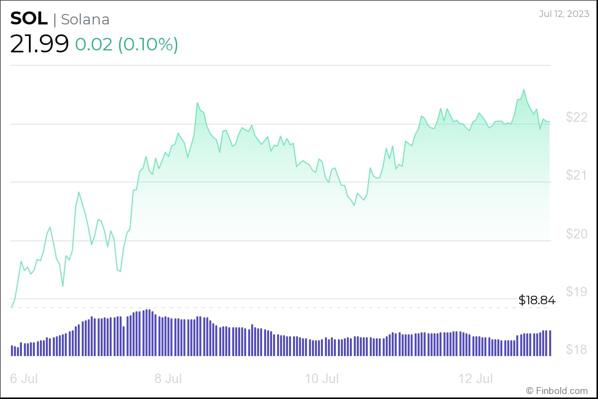 Crypto community with 92% historical accuracy sets Solana price for July 31