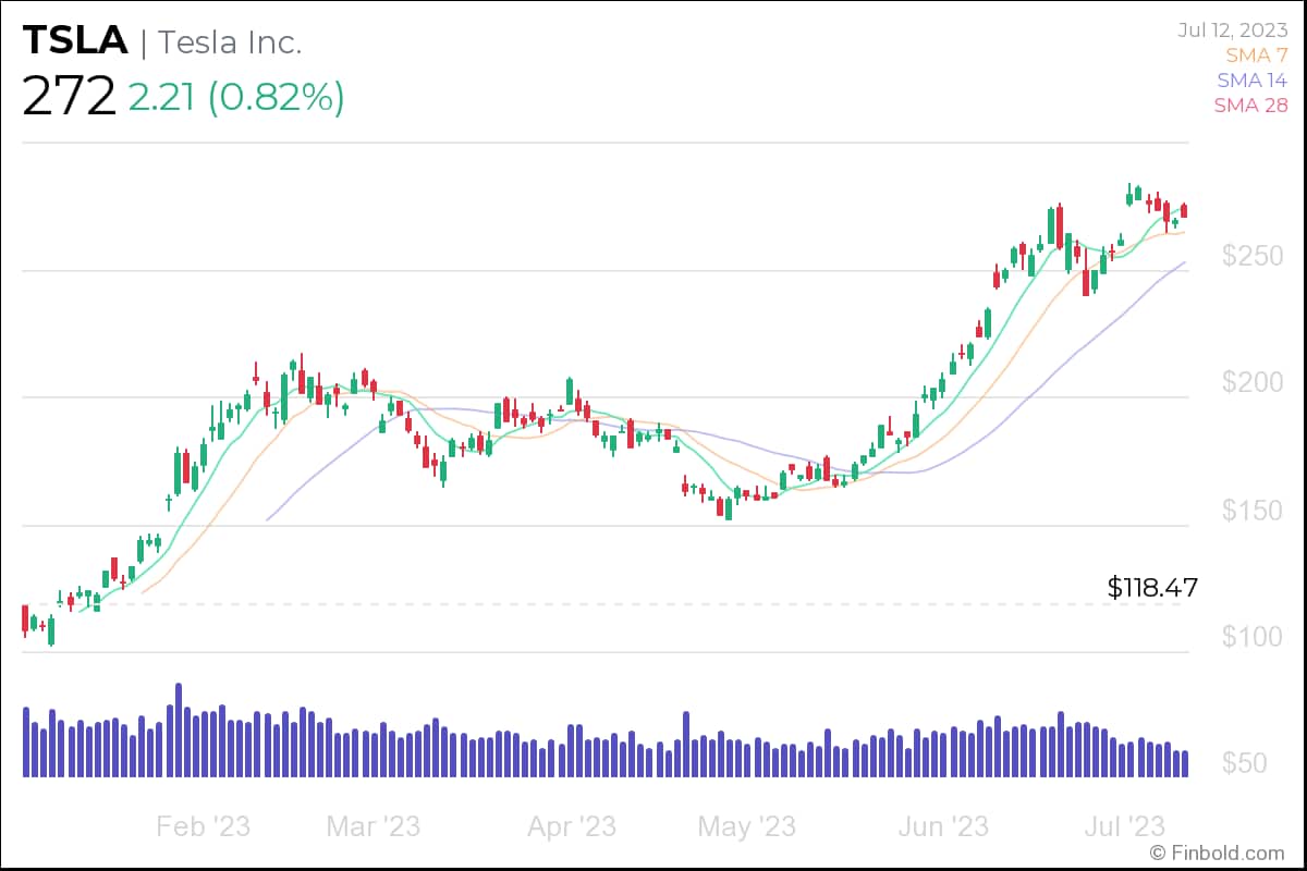 Here’s how much Tesla’s market cap is up since start of 2023