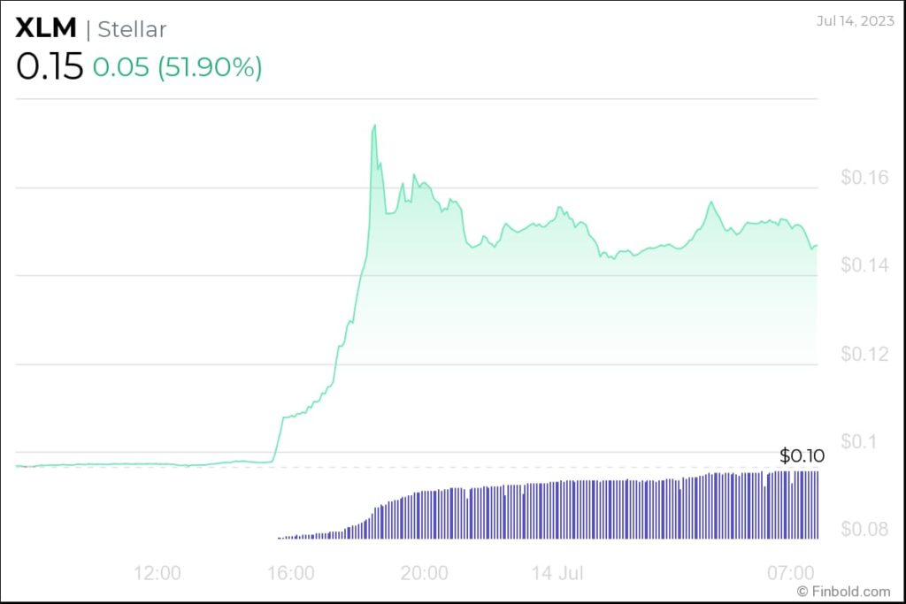 Stellar to the moon? Can XLM hit $0.20 after surging 50% in a day?