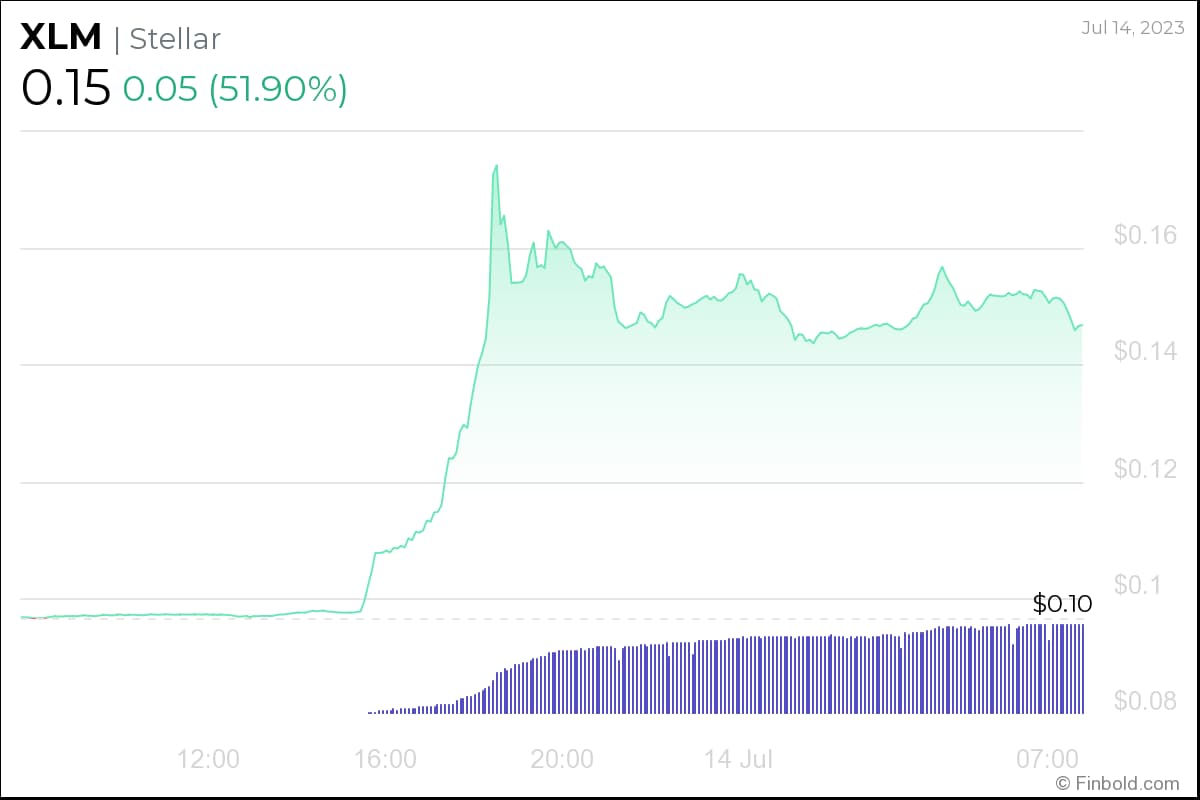 Stellar to the moon? Can XLM hit $0.20 after surging 50% in a day?