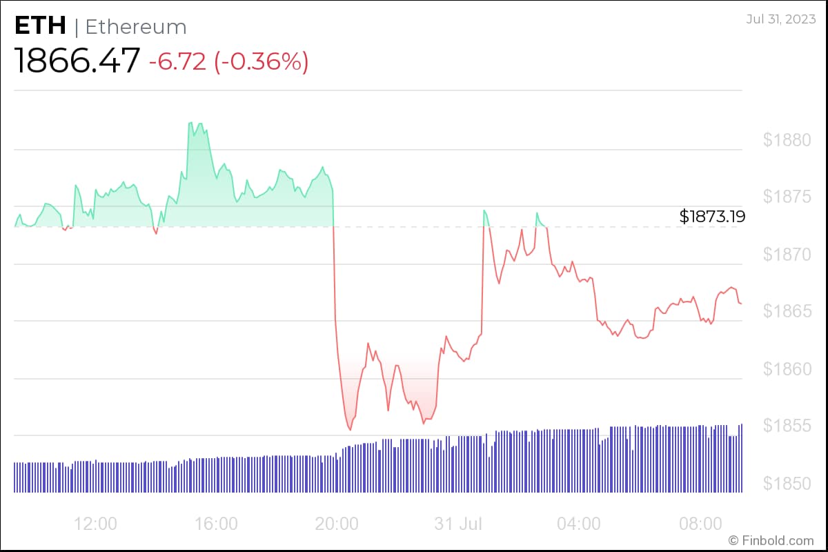 Machine Learning Algorithm Sets Ethereum Price For End Of August 2023