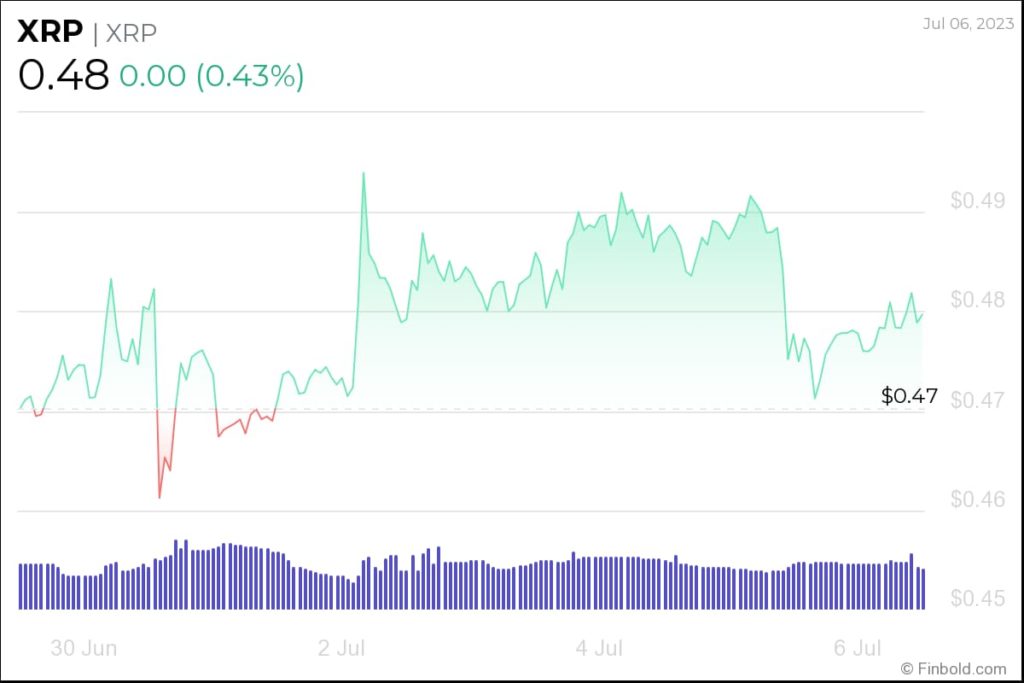 Machine learning algorithm sets XRP price for July 31, 2023