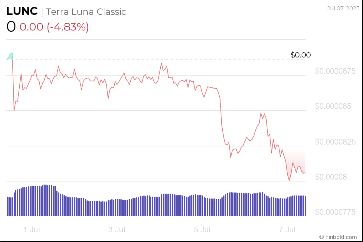 Machine learning algorithm sets Terra Classic price for July 31, 2023