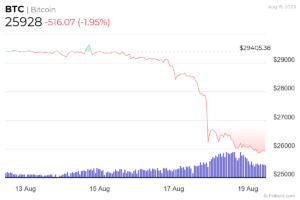 Crucial Bitcoin price level to watch next after sharp sell-off