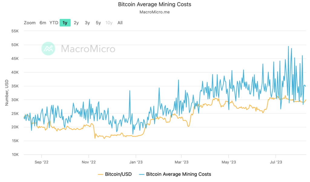 Bitcoin miners underwater as BTC mining difficulty surges