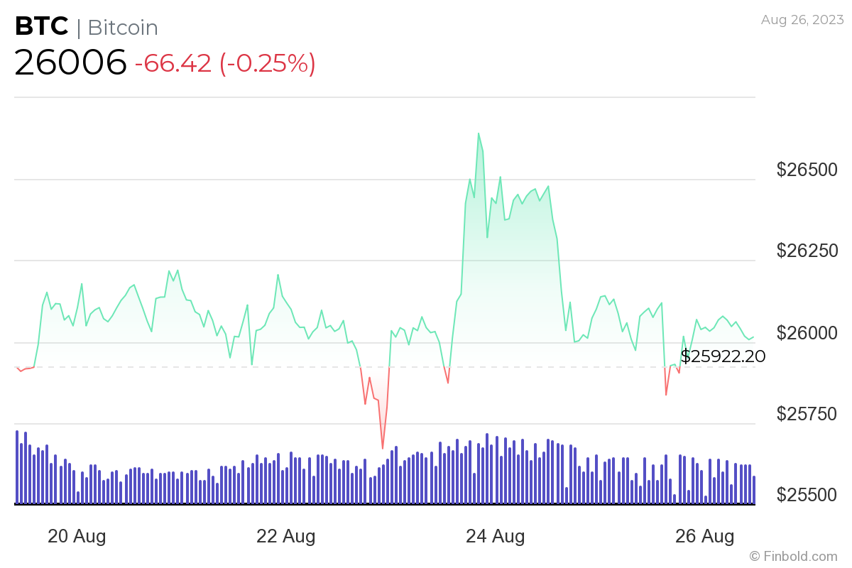 Demand for Bitcoin on Google accelerates as BTC prepares for next move