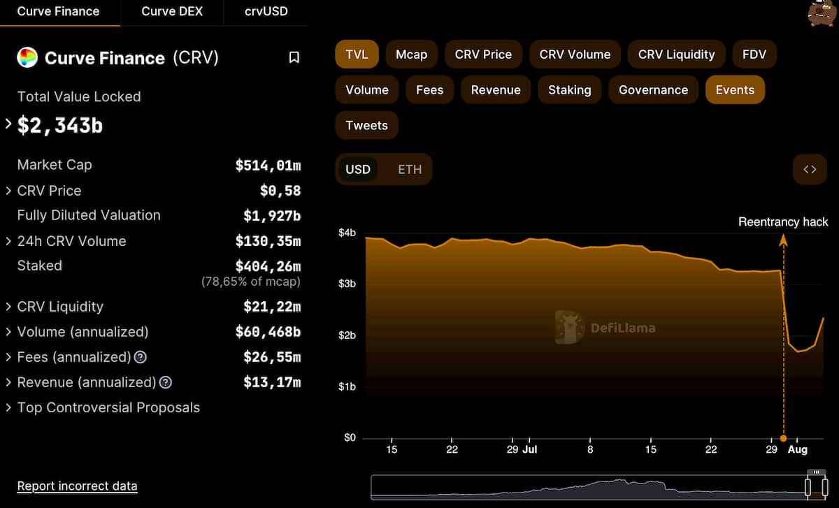 Curve founder dumps $19 million in CRV to repay debts; What's next?