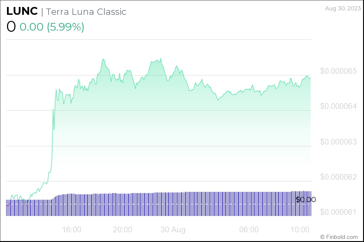 Terra Classic (LUNC) would trade at this price if it hits its all-time ...